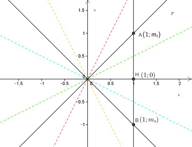 Esempi Di Linee Perpendicolari